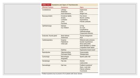 Thyroid Storm Symptoms And Management For Use Pptx