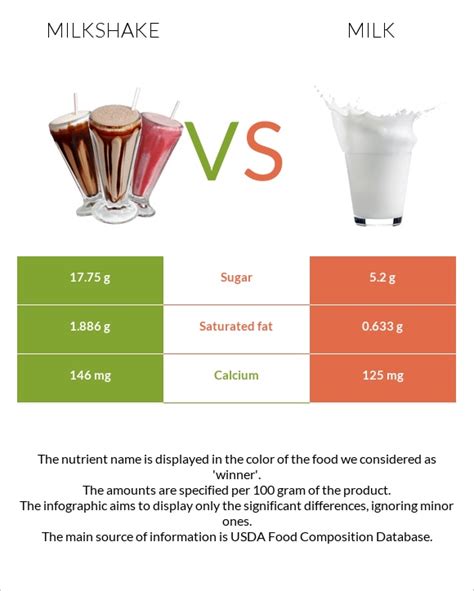 Milkshake Vs Milk — In Depth Nutrition Comparison