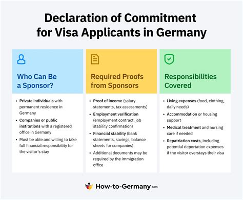 What Is A Declaration Of Commitment Verpflichtungserklärung For A German Visa