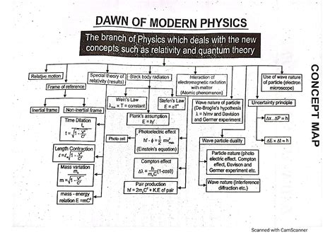 Solution 2nd Year Physics Concept Map And Formulae Chap 19 Dawn Of