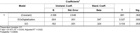 Summary From Moderated Regression Analysis 3 Download Scientific Diagram