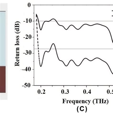 Double Layer Thz Antenna Schematic A Front View B S‐parameters