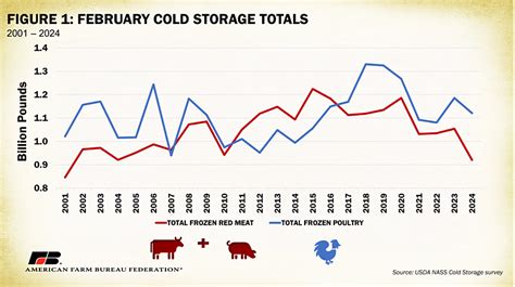 Usda Meat Storage Chart