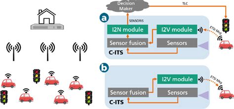 An Overview Of The V2x Communication Module Download Scientific Diagram