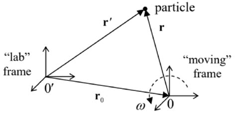 46 Non Inertial Reference Frames Physics Libretexts
