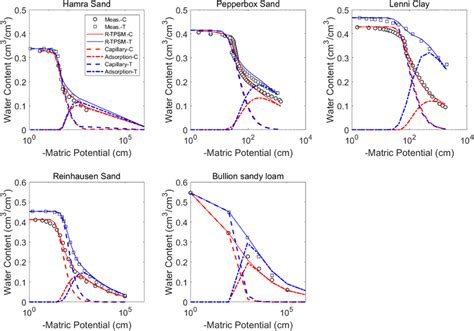 Measured Meas And Calculated Water Retention Curves Using The Download Scientific Diagram