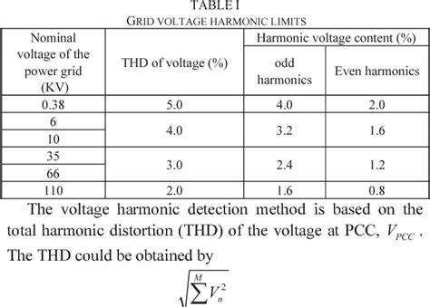 Table I From Active Islanding Detection Method Based On Grid Connected