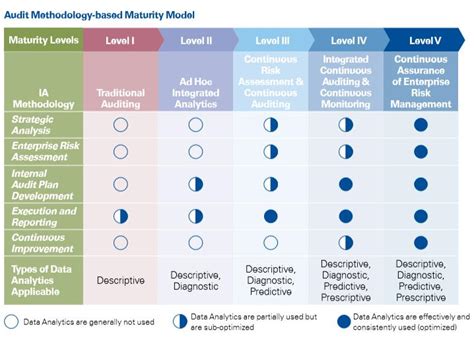 Internal Audit Maturity Model If Youre Traveling Down A Path That
