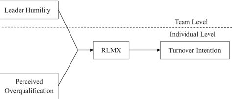 Hypothesized Mediated Moderation Model Note Rlmx Relative