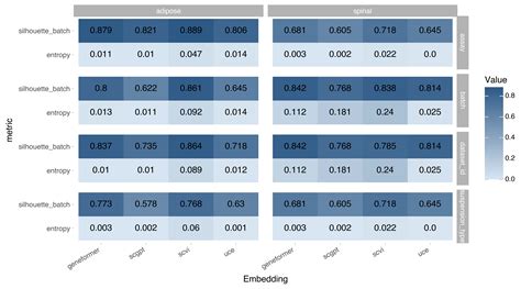 Benchmarks Of Single Cell Census Models — Cellxgene Census Documentation