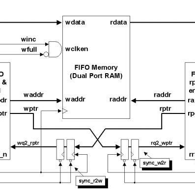 FIFO partitioning with synchronized pointer comparison | Download Scientific Diagram