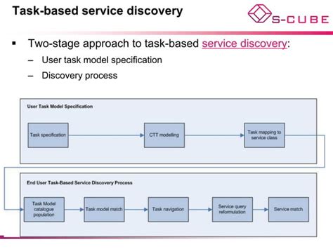 s cube lp service discovery and task models ppt