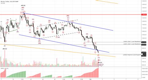 Bitcoin Btcusd Correction Finally Done For Bitstampbtcusd By Liga7 — Tradingview