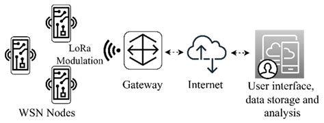 sensors free full text a lorawan multi technological architecture