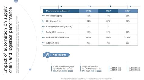 Impact Of Automation On Supply Chain And Using Supply Chain Automation
