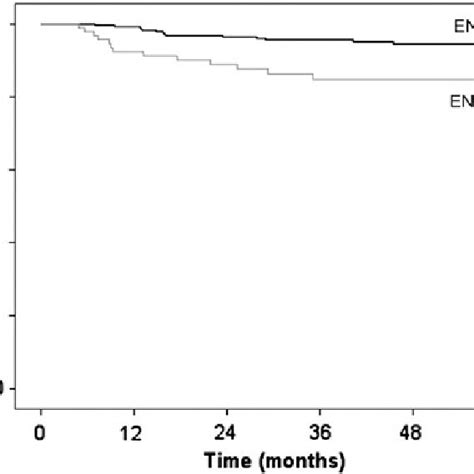 Neck Recurrence Free Survival In Patients With And Without Extranodal Download Scientific