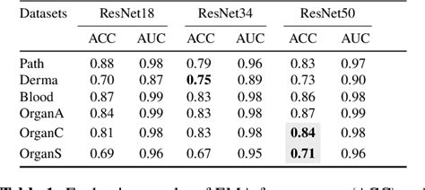 table 1 from enabling quartile based estimated mean gradient