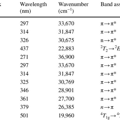 Significant Absorption Bands In The Spectra Of The Complexes Download