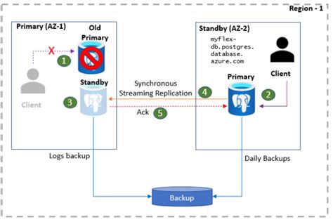 High Availability In Azure Database For Postgresql
