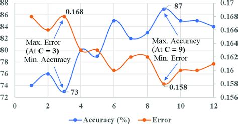 tuning of kernel parameter c with linear kernel of svm download