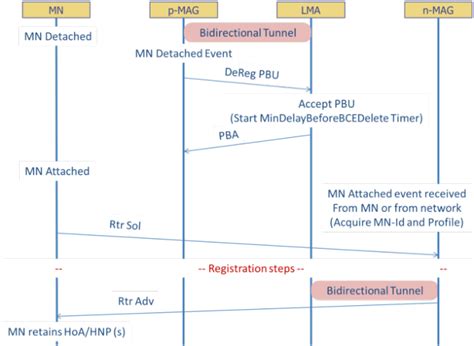 Mobile Node Handover Signaling Call Flow 7 Download Scientific