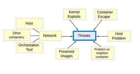 Sri Sainath Adusumilli On Linkedin Containersecurity Like Comment