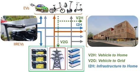 Iirevs Empowered By Pv‐based Microgrid Download Scientific Diagram