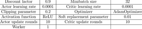 Parameters Of Ppo In The Experiments Download Scientific Diagram