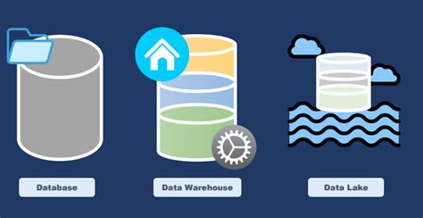 Database Vs Data Warehouse Vs Data Lake By Dileesha Bandara Medium