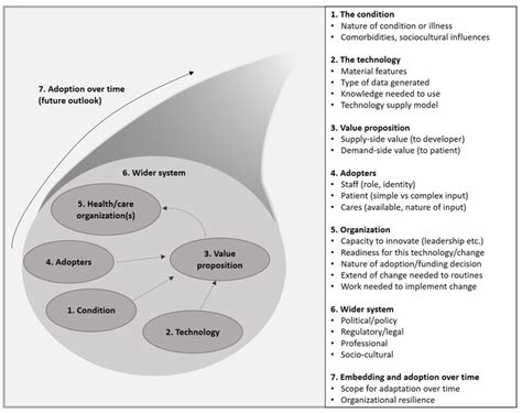 Nasss Non Adoption Abandonments Scale Up Spread And Download Scientific Diagram