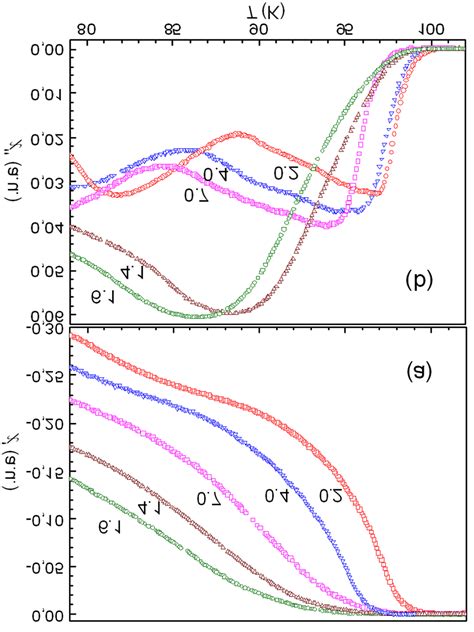 The Selected Curves Of The Dispersion A And The Absorption B Parts