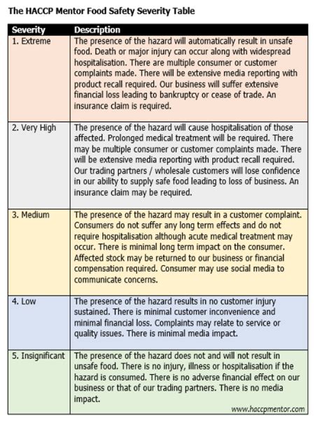 What Is The Severity Of A Hazard