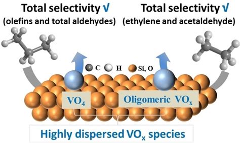 Onepot Synthesis Of V Doped Mesoporous SiO2 Catalysts For Selective Oxidation Of Ethane And