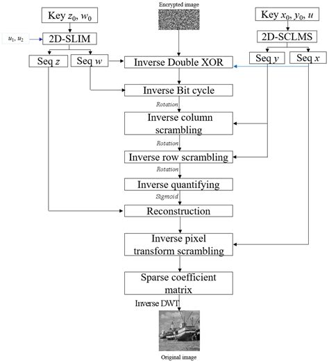 Entropy Free Full Text Efficient Entropic Security With Joint Compression And Encryption