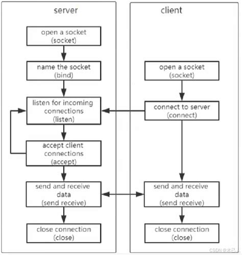 嵌入式linux应用学习 进程间通信之网络通信 Csdn博客 嵌入式linux应用学习 进程间通信之网络通信 Csdn博客