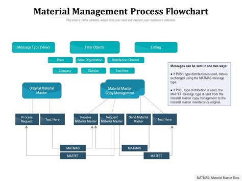 Material Management Process Flow Chart Peoplesoft Enterprise Order To