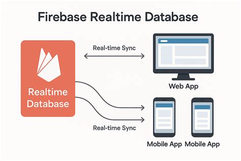 Firebase Realtime Database Building Collaborative Apps By Shehani