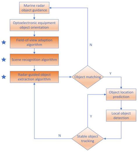 Object Extraction Algorithm For The First Frame Image Of Unmanned