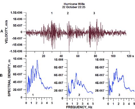 The Short Period Unfiltered Seismic Velocity Waveforms Station Ezv3