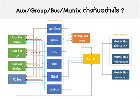 Auxgroupbusmatrix ต่างกันอย่างไร At Prosound Shop Facebook