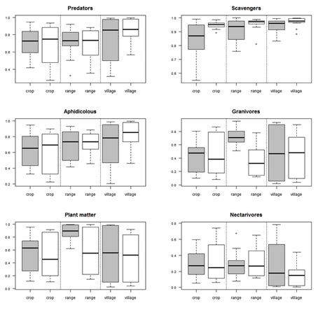 The Functional Composition Of The Different Ant Assemblages As Measured Download Scientific