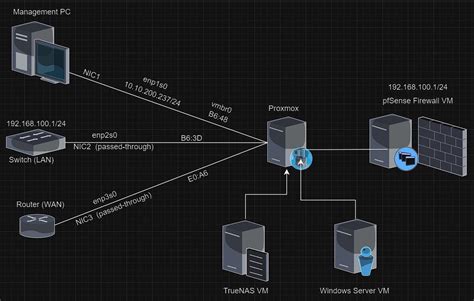 Pfsense VM With Pci Pass Through NICs R Proxmox