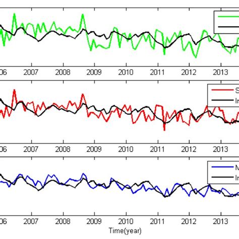 Groundwater Storage Gws From The Grace Solutions And Gws From The Download Scientific Diagram