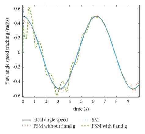 yaw angle related signal comparison a yaw angle tracking comparison