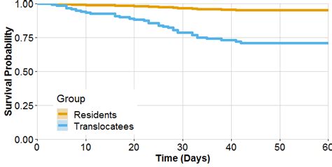 how to plot cox model with ggsurvplot · issue 67 · kassambara survminer · github