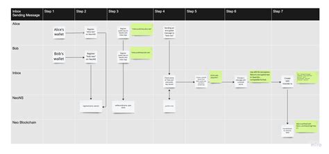 NEO Development Tutorials NEO Developer Resource