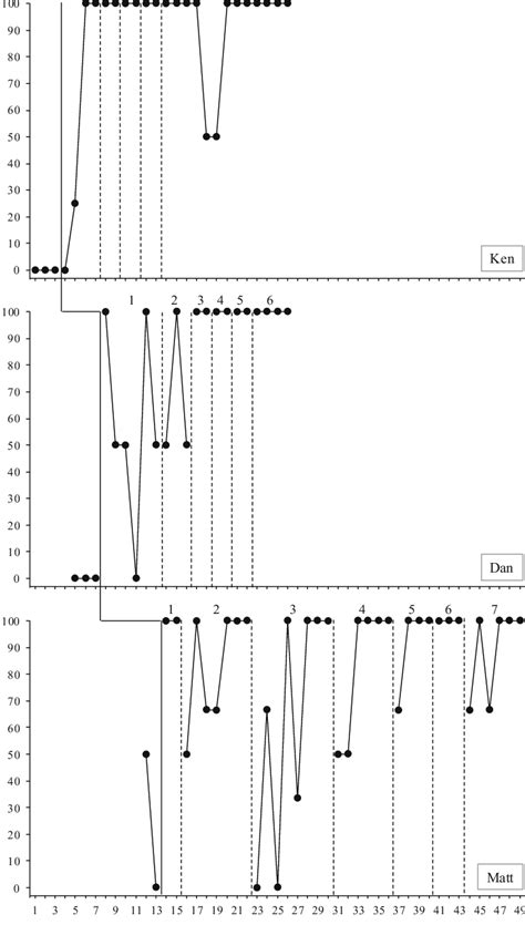 The Graph Displays The Percentage Of Voids That Were Target Voids Pp