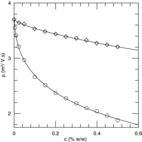 Self Diffusion Coefficient Of Toluene In Solutions Of 270 Kda
