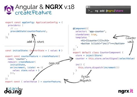 are ngrx and redux really complex in recent years great improvements