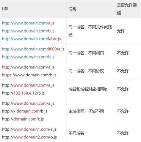 种常见的前端跨域解决方案详解 知乎